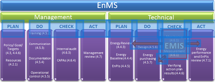 EnMS and EMIS: What's the difference - Enerit software system for ISO 50001